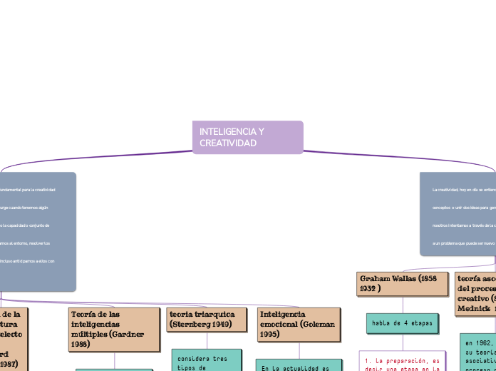 INTELIGENCIA Y CREATIVIDAD - Mind Map